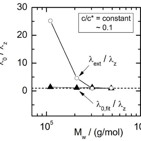 Comparison Of The Reduced Relaxation Times In Lve Shear And Uniaxial Download Scientific