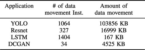 Table X From Reliability Evaluation And Analysis Of Fpga Based Neural Network Acceleration