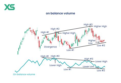 What Is The Obv Indicator On Balance Volume Explained Phemex Academy
