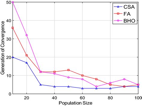 Generation Of Convergence Vs Population Size Download Scientific Diagram
