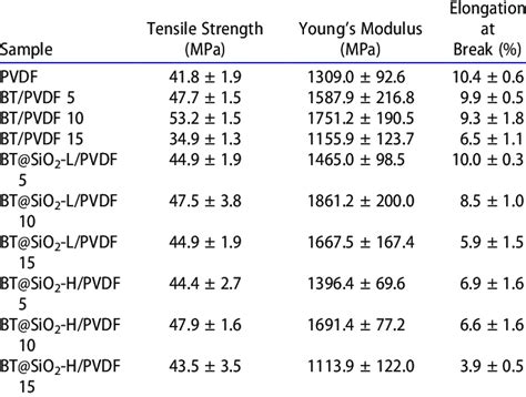 Tensile Properties Of Neat Pvdf And Composites Download Scientific