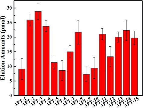 The Elution Amount Of Ssdna From 015 Nmol Different Aptamer Candidates
