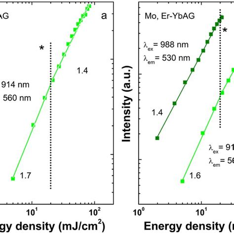 Energy Density Dependencies Of Er Green Upconversion Emission In