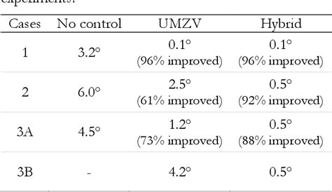 table 1 from input shaped model reference control using sliding mode