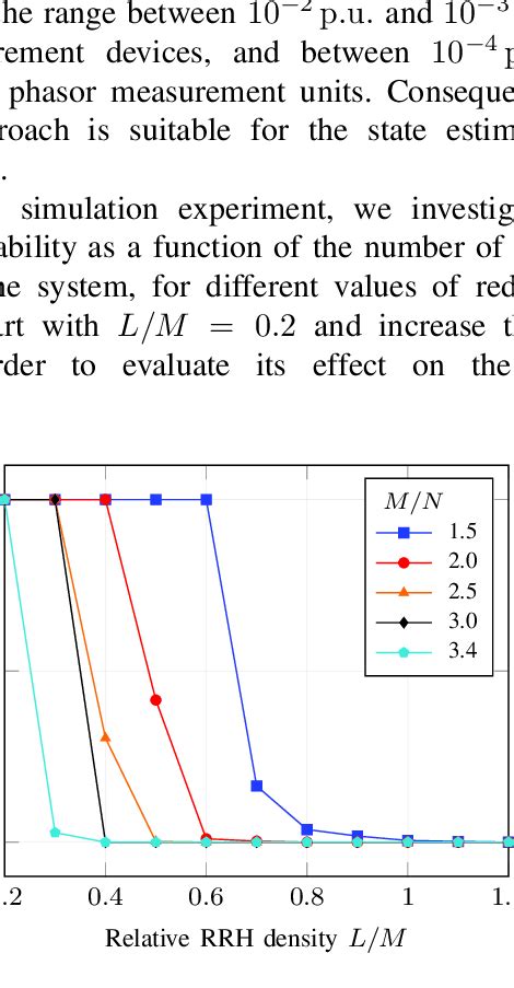 the fraction of unobservable system topologies for different values of