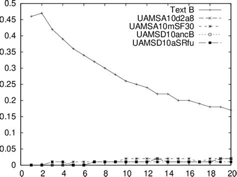 Figure 2 From Using Anchor Text Spam Filtering And Wikipedia For Web