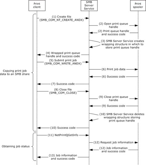 Ms Prsod Example 6 Sending A Print Job To An Smb Share Microsoft Learn