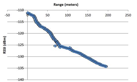 Lora Range Measurement Vs Rssi To Estimate The Next Position Of A