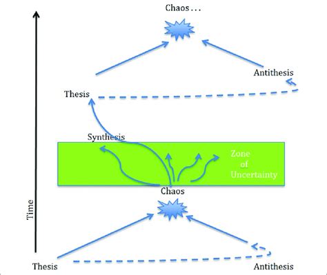 Extended Dialectical Process Download Scientific Diagram