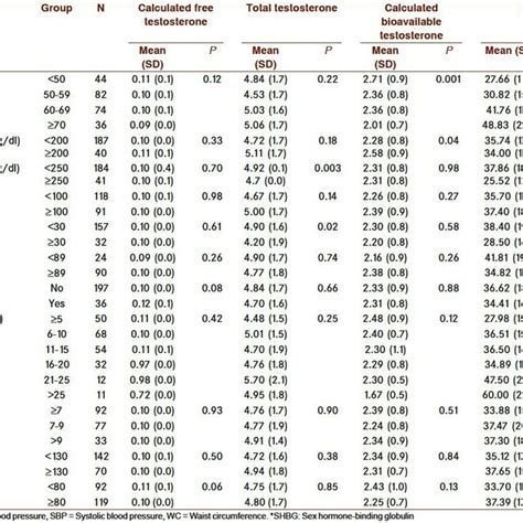 Association Of Shbg And Testosterone Levels With Of Some Variable
