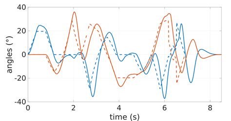 Plots Of The Attitude Tracking The Dashed Lines Are The Command Values