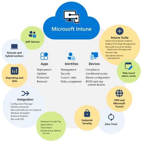 Microsoft Intune Access Intune Software And Manage Identity