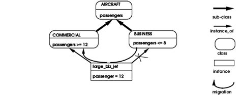 Migrating Instances Due To Class Modifications Download Scientific