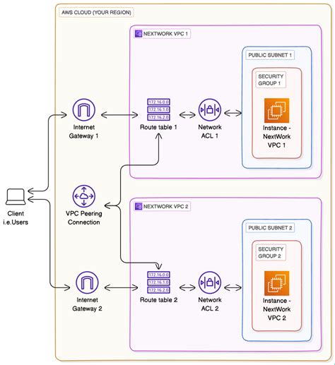 nextwork vpc peering