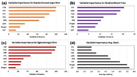 Figure 1 From Application Of Machine Learning Method Of Data Driven Deep Learning Model To