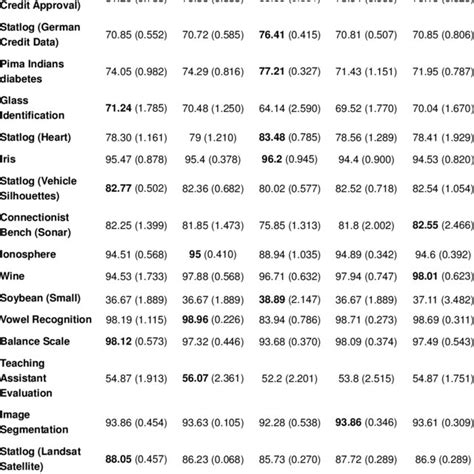 classification accuracy of test sets using ten rbf kernel svm