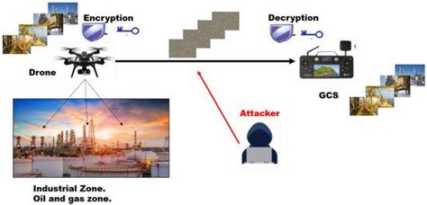 Drones Mdpi On Linkedin A New Image Encryption Algorithm Based On Dna