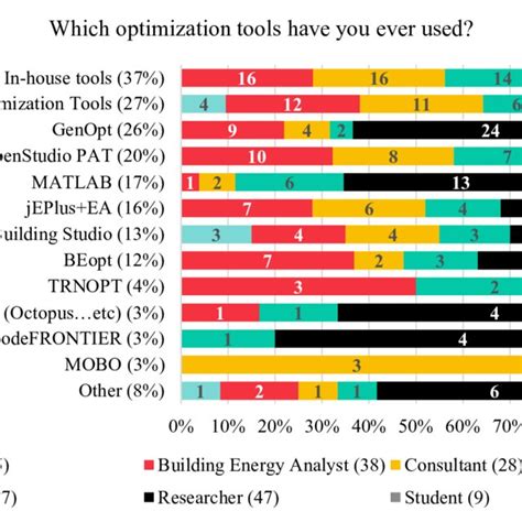 Pdf Optimisation In Building Performance Simulation And Obstacles Facing Its Widespread Use