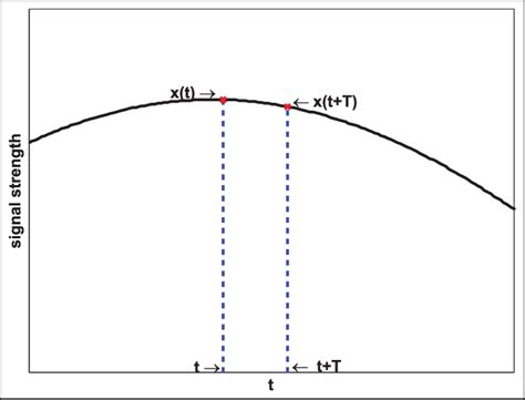 A Signal Xt Is Assumed To Be Stationary Xt T Sampled At T T Is