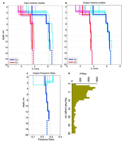 Fig S2 Velocity Models From Velest Inversions A Input 1d Velocity