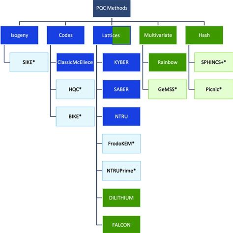 Pqc Algorithms That Are Currently Considered For Standardization In The Download Scientific