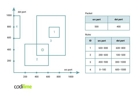 Network Acl Processing Algorithms—optimizing Firewall