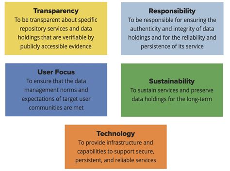 the fair principles trusting in fair data repositories