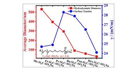 Synthesis And Micellization Of Carbosilane Sulfonate Surfactants With