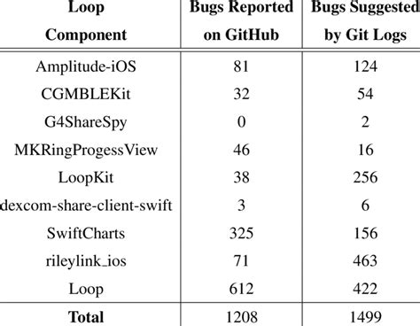 Loop And Component Bug Counts As Of January 2020 Download Scientific