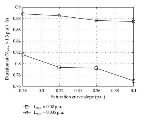 Overvoltage At Bus 2 As Saturation Curve Slope While Source Voltage