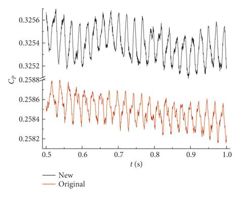 Time Histories Of The Power Coefficient Of Different Rotors Download