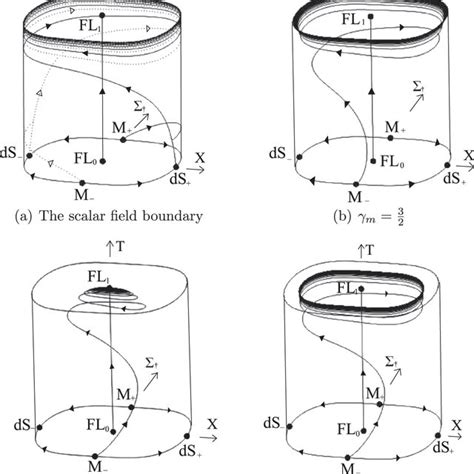 Solutions For The Scalar Field Potential V φ 1 4 λ φ 4 For Download Scientific