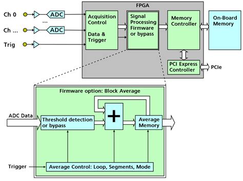 record breaking digitizers now offer advanced fpga based block