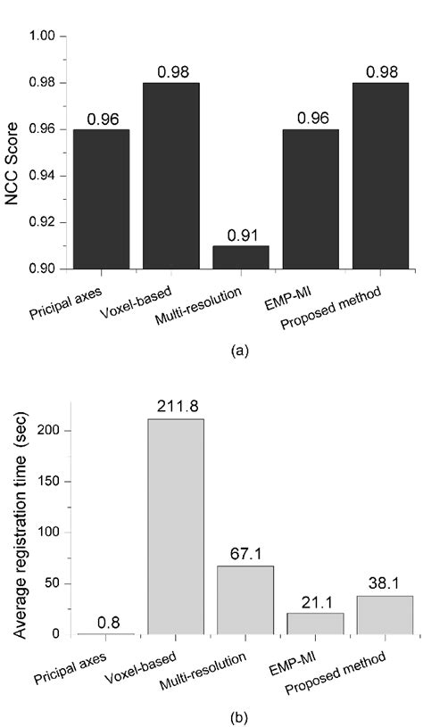 Comparison Of A Average Normalized Cross Correlation Ncc Score B
