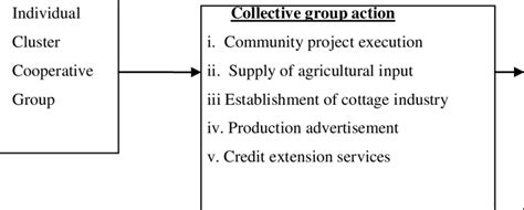 Researchers Conceptual Framework On Theory Of Group Action And