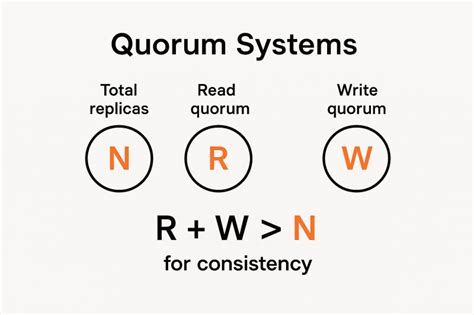 distributedsystems systemdesign quorum consistency readwritequorum… kartik kaushik