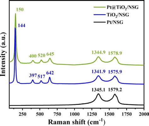 Raman Spectra Of The Pt Tio2 Nsg Tio2 Nsg And Pt Nsg Download