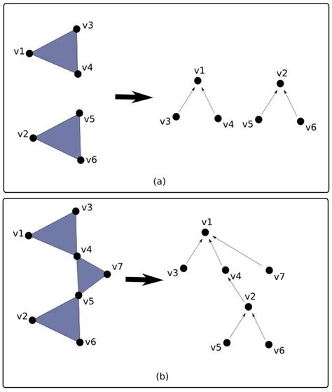The Union Find Algorithm A Triangle Vertices Become Nodes In A Download Scientific Diagram