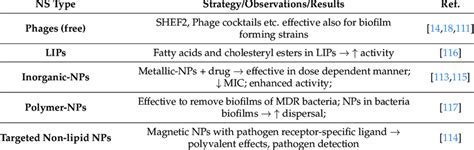 Nanosystems For The Treatment Of Vre Infections Download Scientific