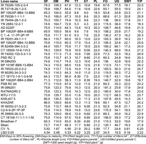 mean performance of 32 lines based on different yield and yield