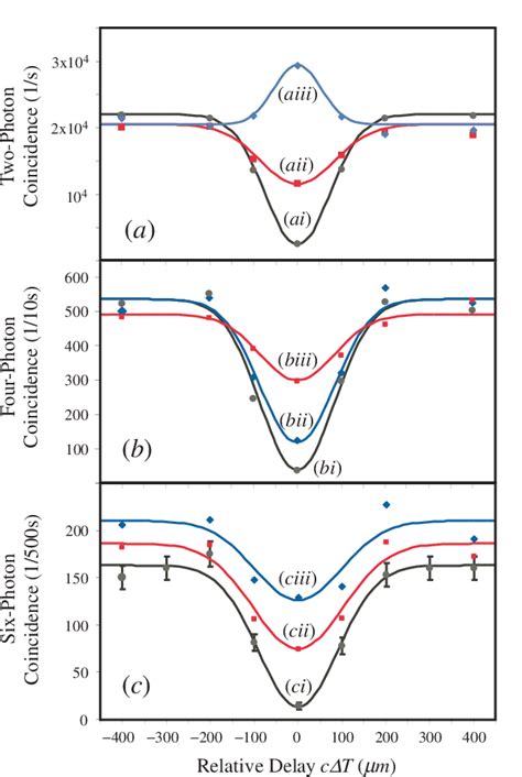 Measured Two Photon Coincidences A Four Photon Coincidences B And Download Scientific