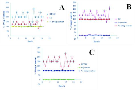 Effect Of Concentration HPMC And EC Concentration On Drug Content A Download Scientific