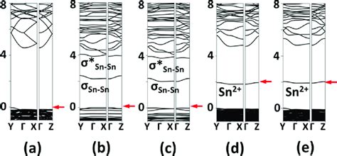 Dispersion Relations Obtained From The Dft Hybrid Calculations For