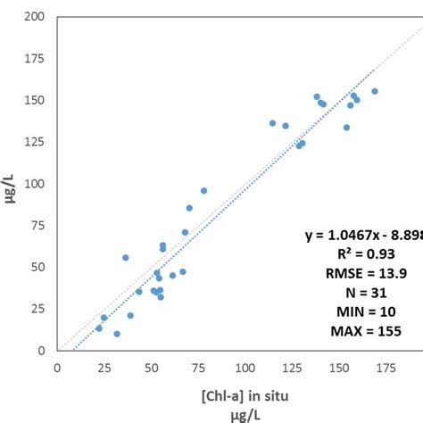 Pdf Calibration And Validation Of Algorithms For The Estimation Of Chlorophyll A In Inland