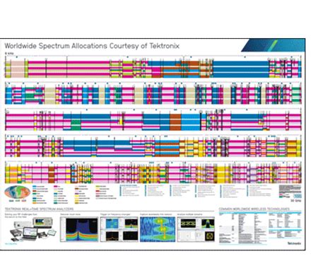 Spectrum Allocation Poster Measurement Tools Amateur Radio Spectrum