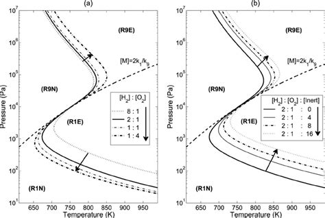 Explosion Limits Of A Non Stoichiometric Pure Hydrogen Oxygen
