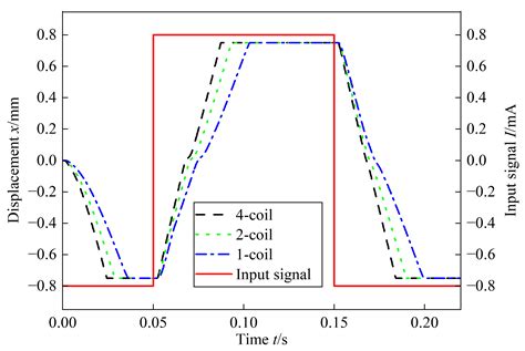 Modeling And Fault Simulation Of A New Double Redundancy Electro Hydraulic Servo Valve Based On
