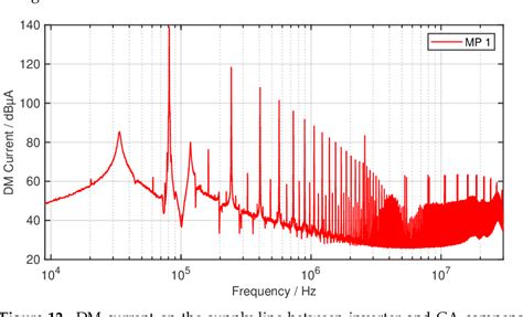 Figure 12 From Emc Of Inductive Automotive Charging Systems According To Standard Sae J2954