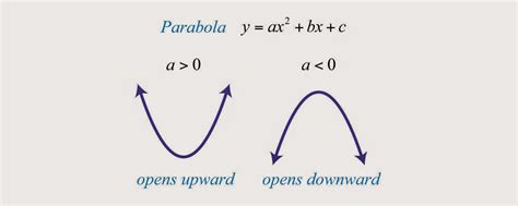 The Math Spot Objective V Quadratic And Non Linear Functions