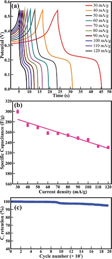 A Gcd Curves And B Evaluated Specific Capacitance Of Mesoporous Cto Download Scientific
